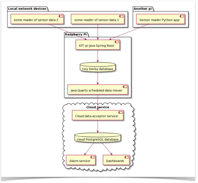 Raspberry Pi IOT project - wiki.lupsha.com